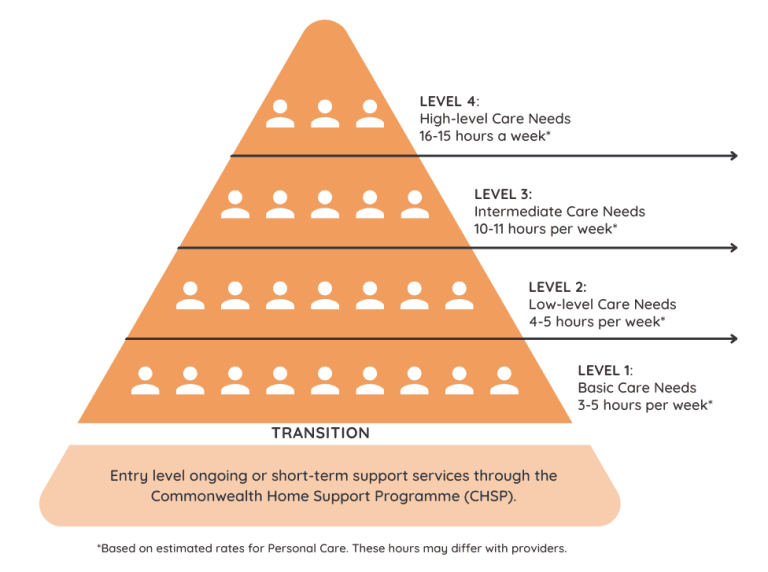 Home Care Package Providers | In Home Aged Care Support